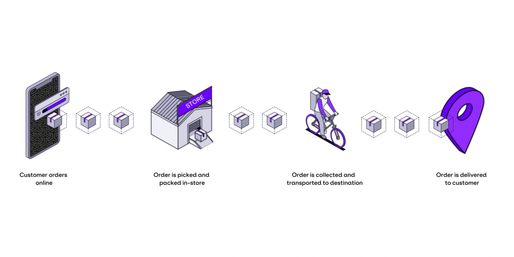 Ship From Store: Same Day or Next Day - How it Works and How to Get Set ...